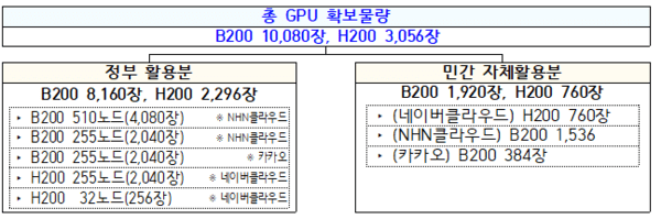 과기부 1.5조 GPU 사업자는 네이버·NHN·카카오